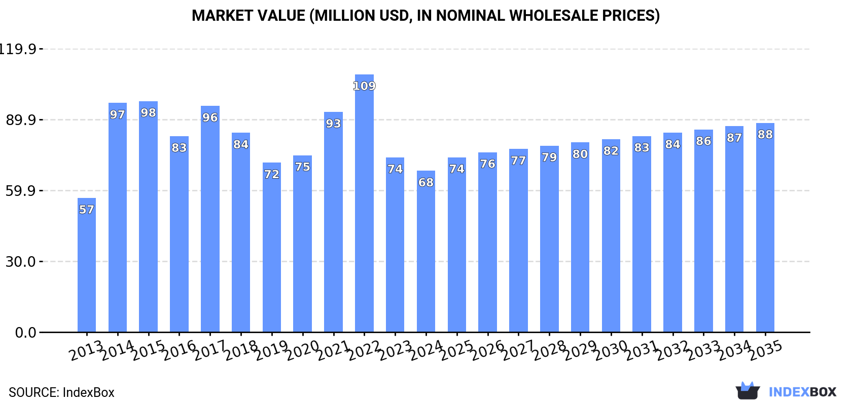 Market Value (million USD, nominal wholesale prices)