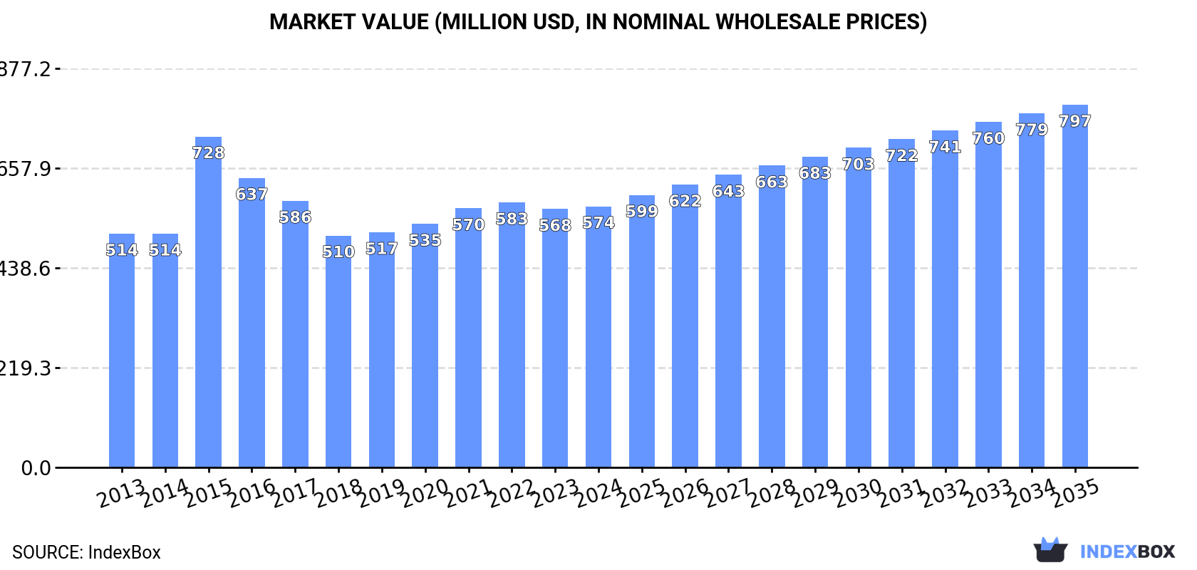 Market Value (million USD, nominal wholesale prices)