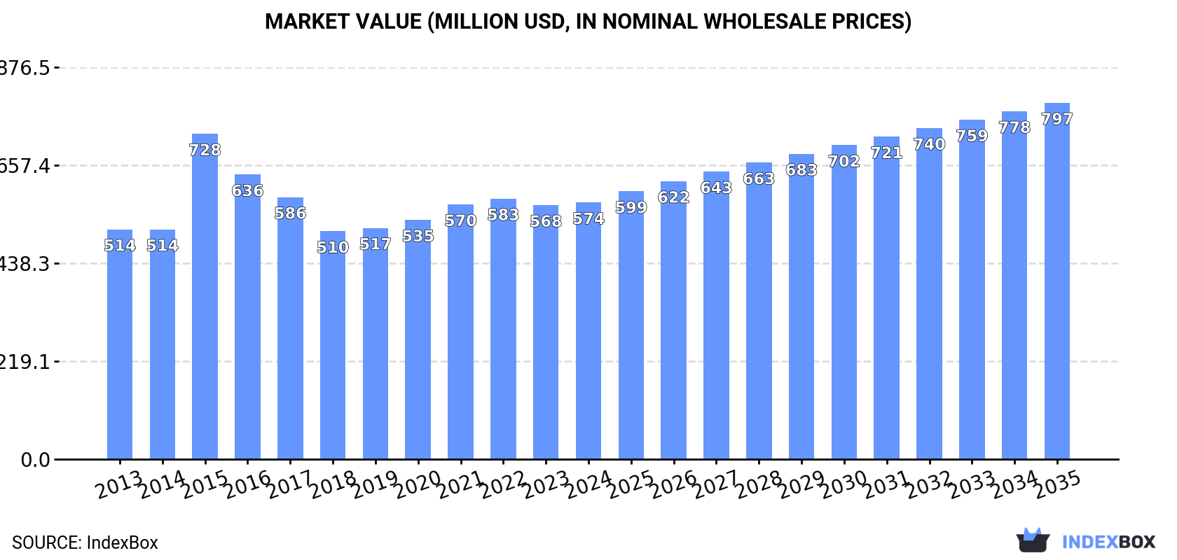 Market Value (million USD, nominal wholesale prices)