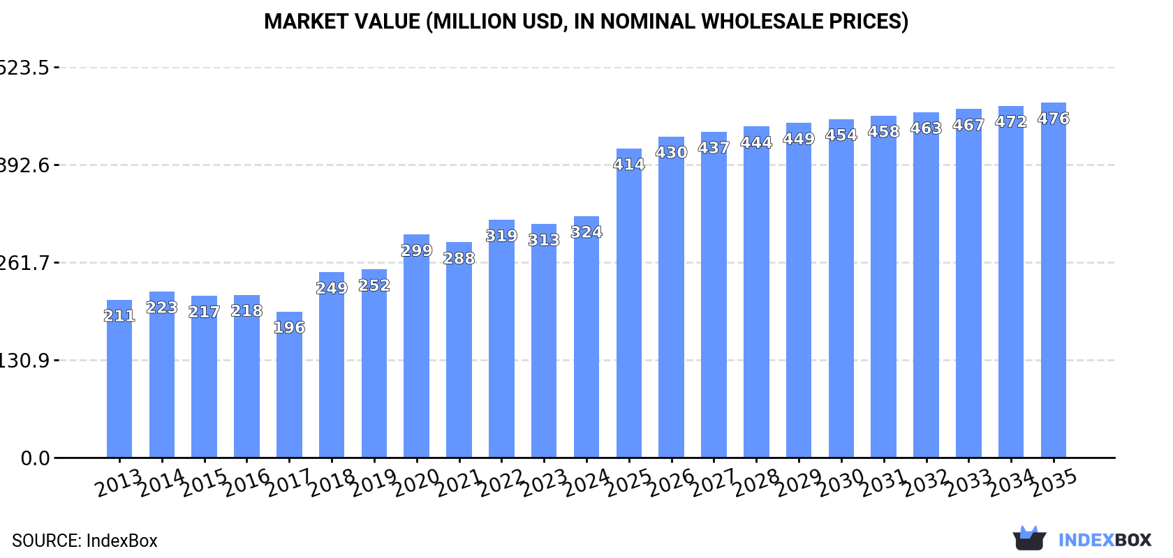 Market Value (million USD, nominal wholesale prices)