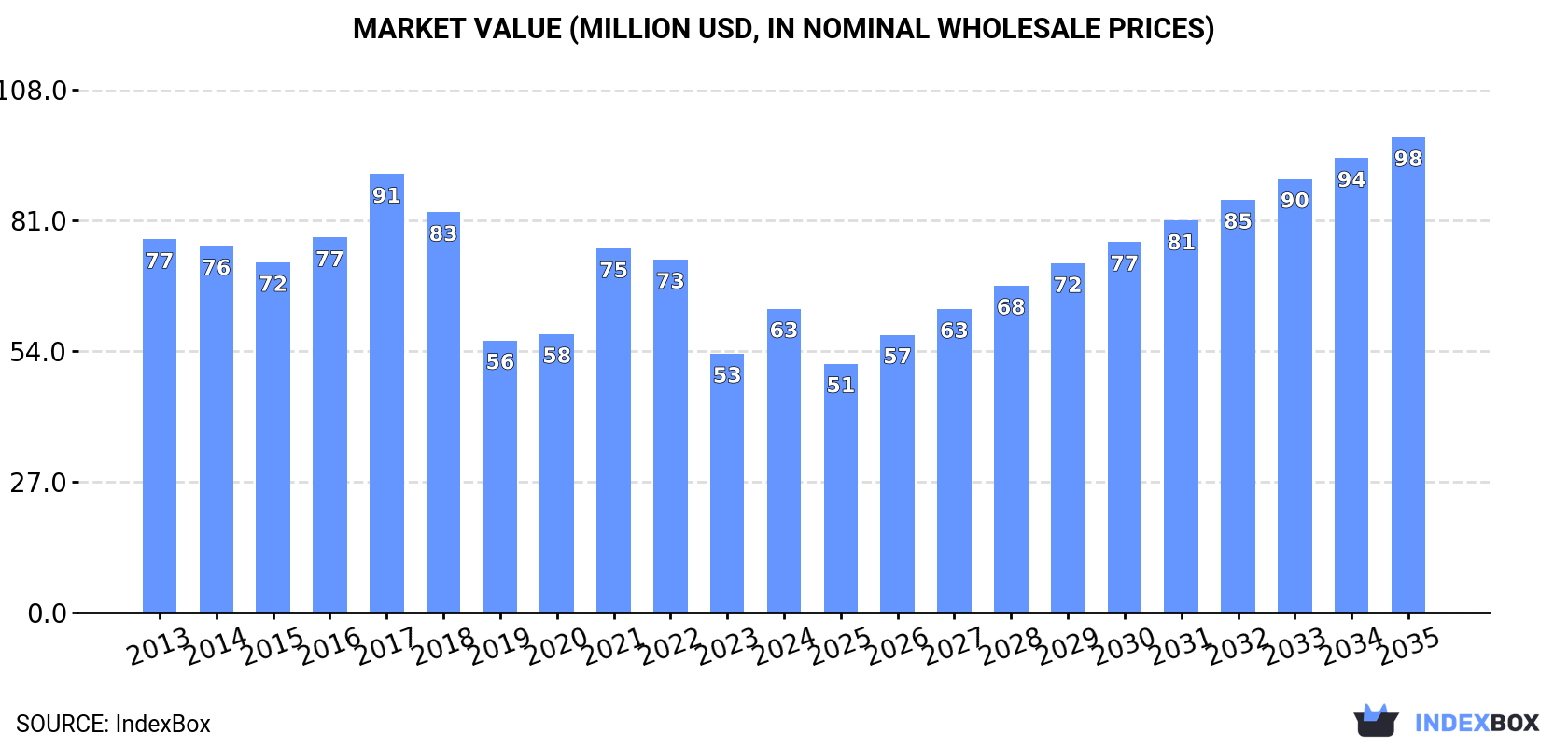 Market Value (million USD, nominal wholesale prices)