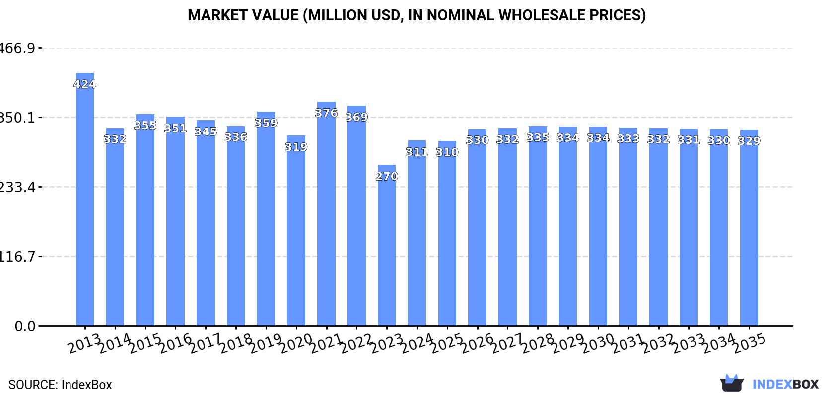 Market Value (million USD, nominal wholesale prices)