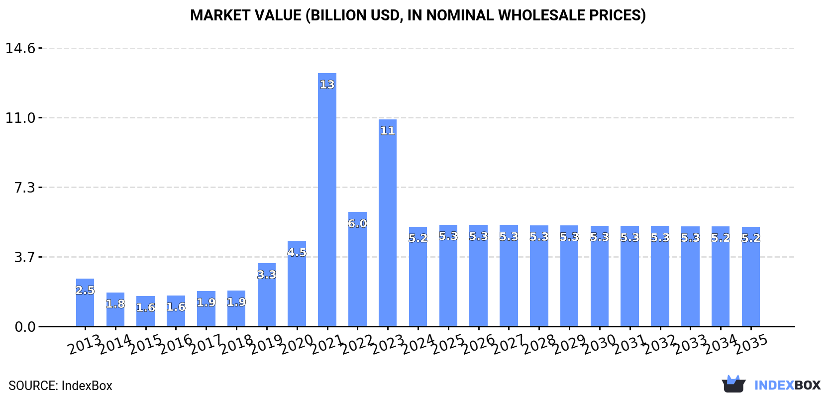 Market Value (billion USD, nominal wholesale prices)