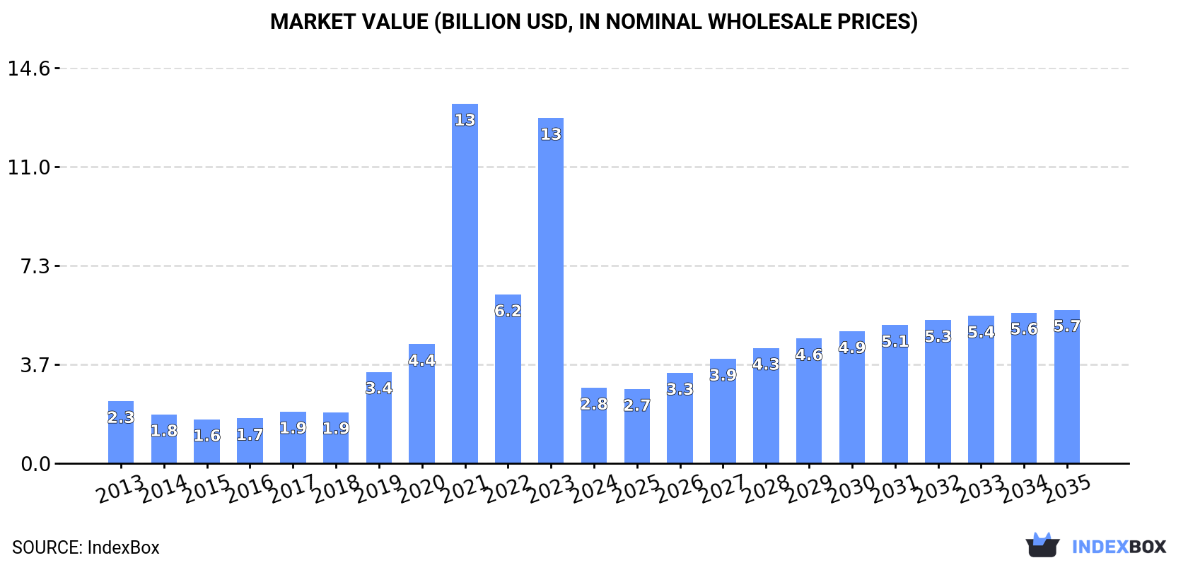 Market Value (billion USD, nominal wholesale prices)