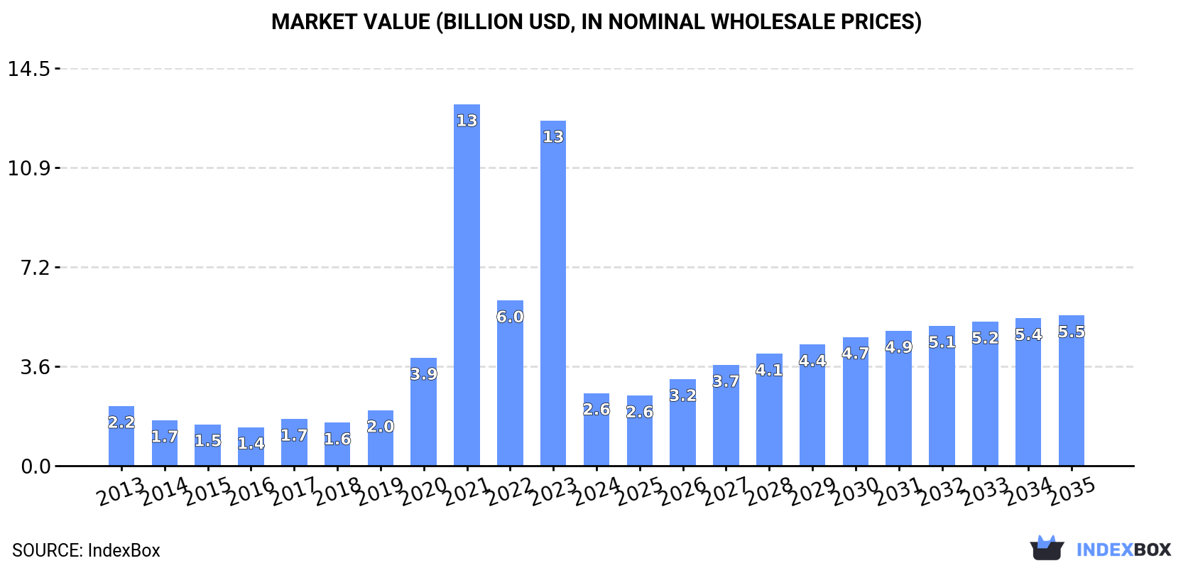 Market Value (billion USD, nominal wholesale prices)