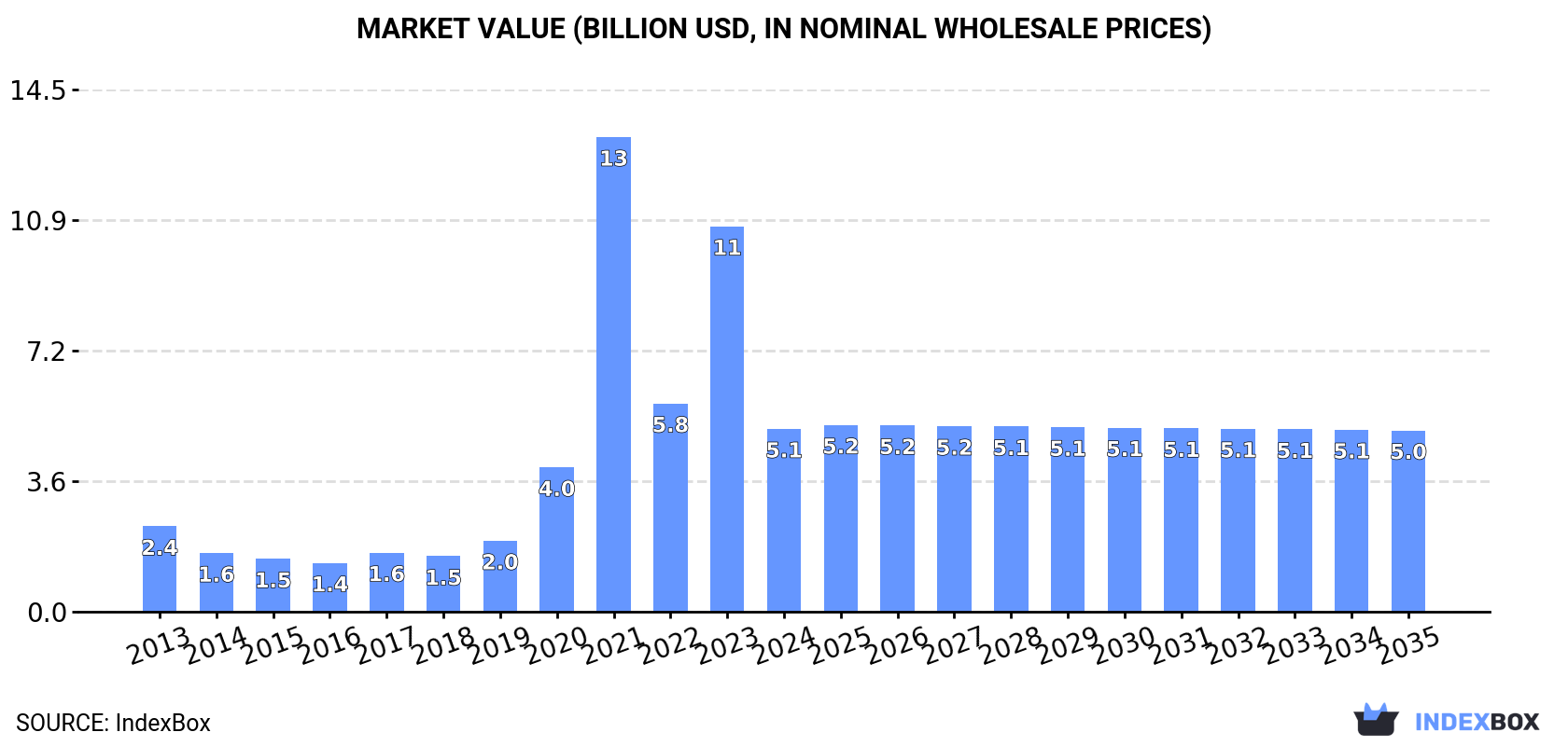 Market Value (billion USD, nominal wholesale prices)