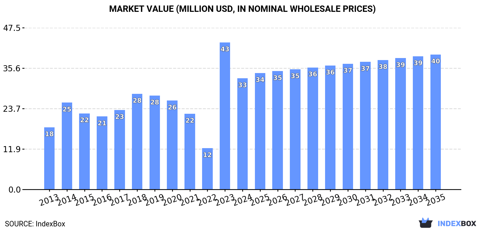 Market Value (million USD, nominal wholesale prices)