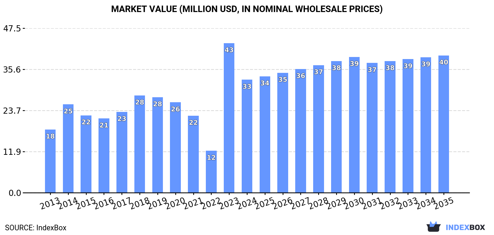 Market Value (million USD, nominal wholesale prices)