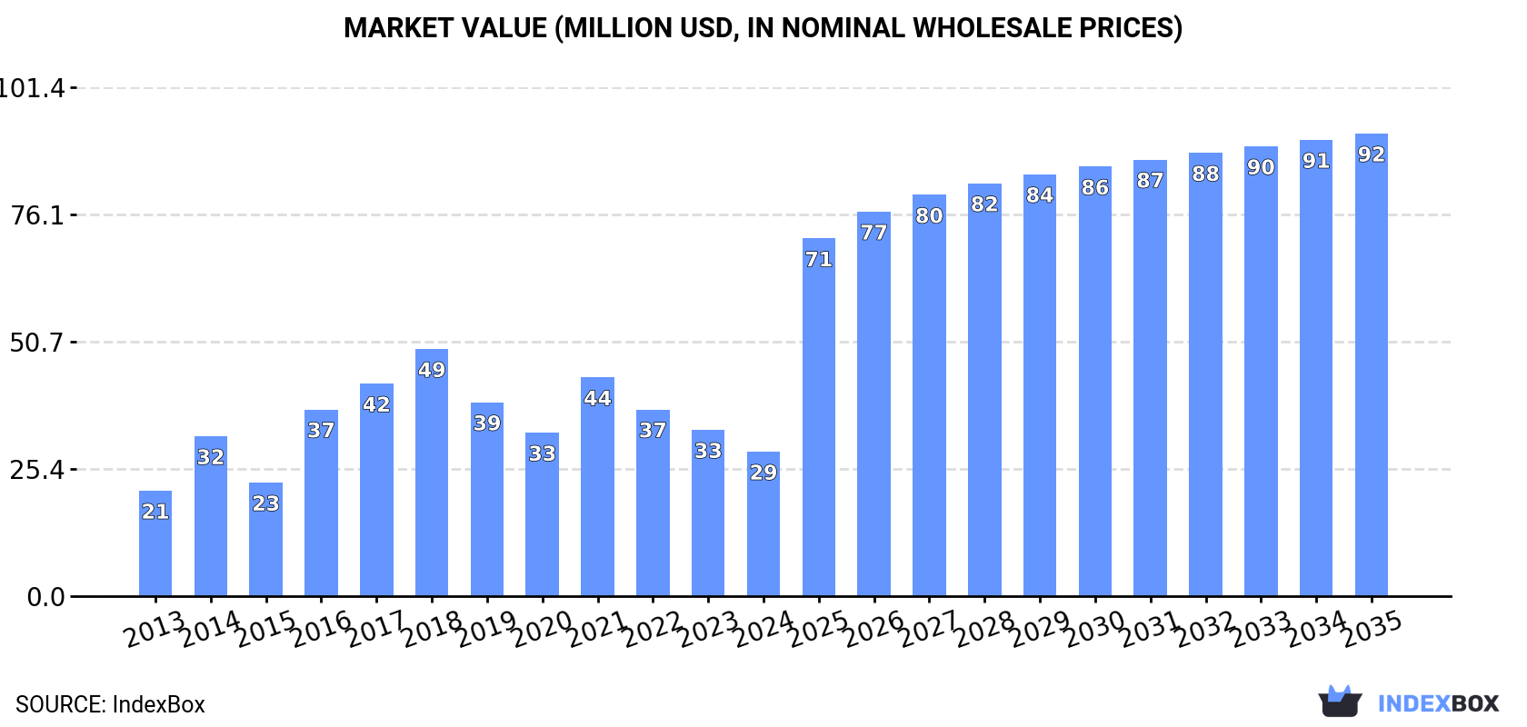 Market Value (million USD, nominal wholesale prices)