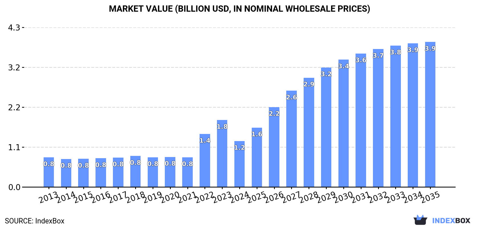 Market Value (billion USD, nominal wholesale prices)