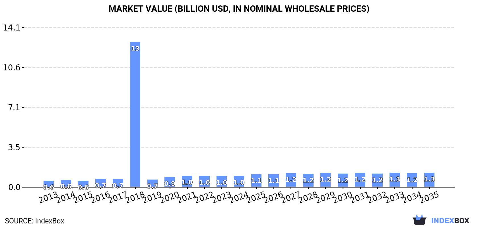 Market Value (billion USD, nominal wholesale prices)