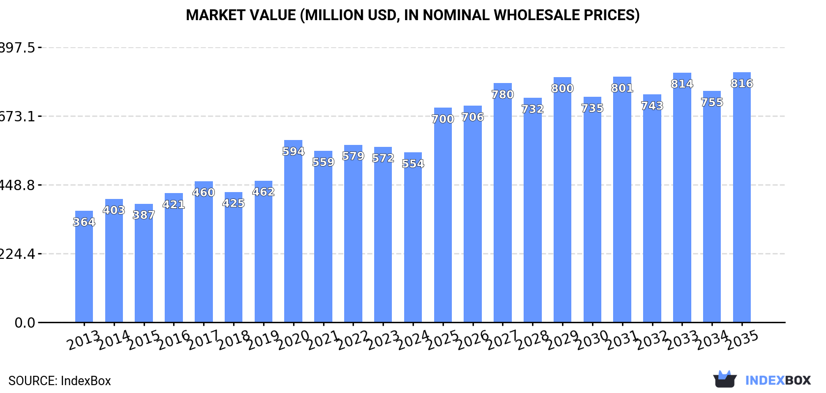 Market Value (million USD, nominal wholesale prices)