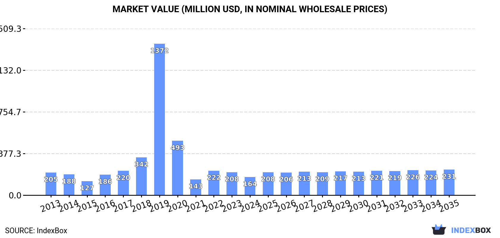 Market Value (million USD, nominal wholesale prices)