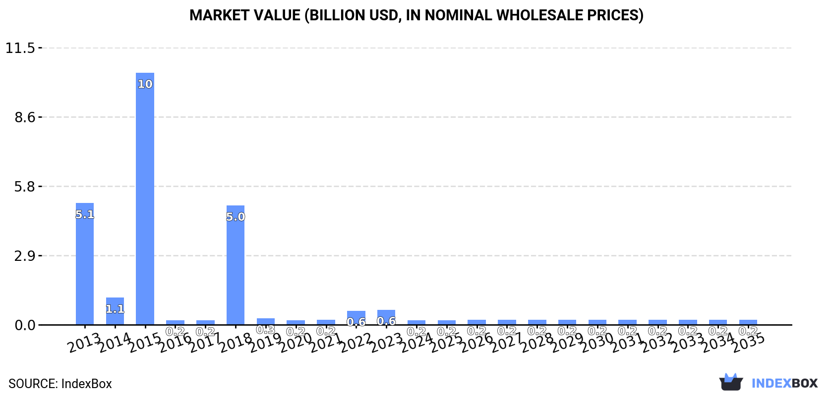 Market Value (billion USD, nominal wholesale prices)