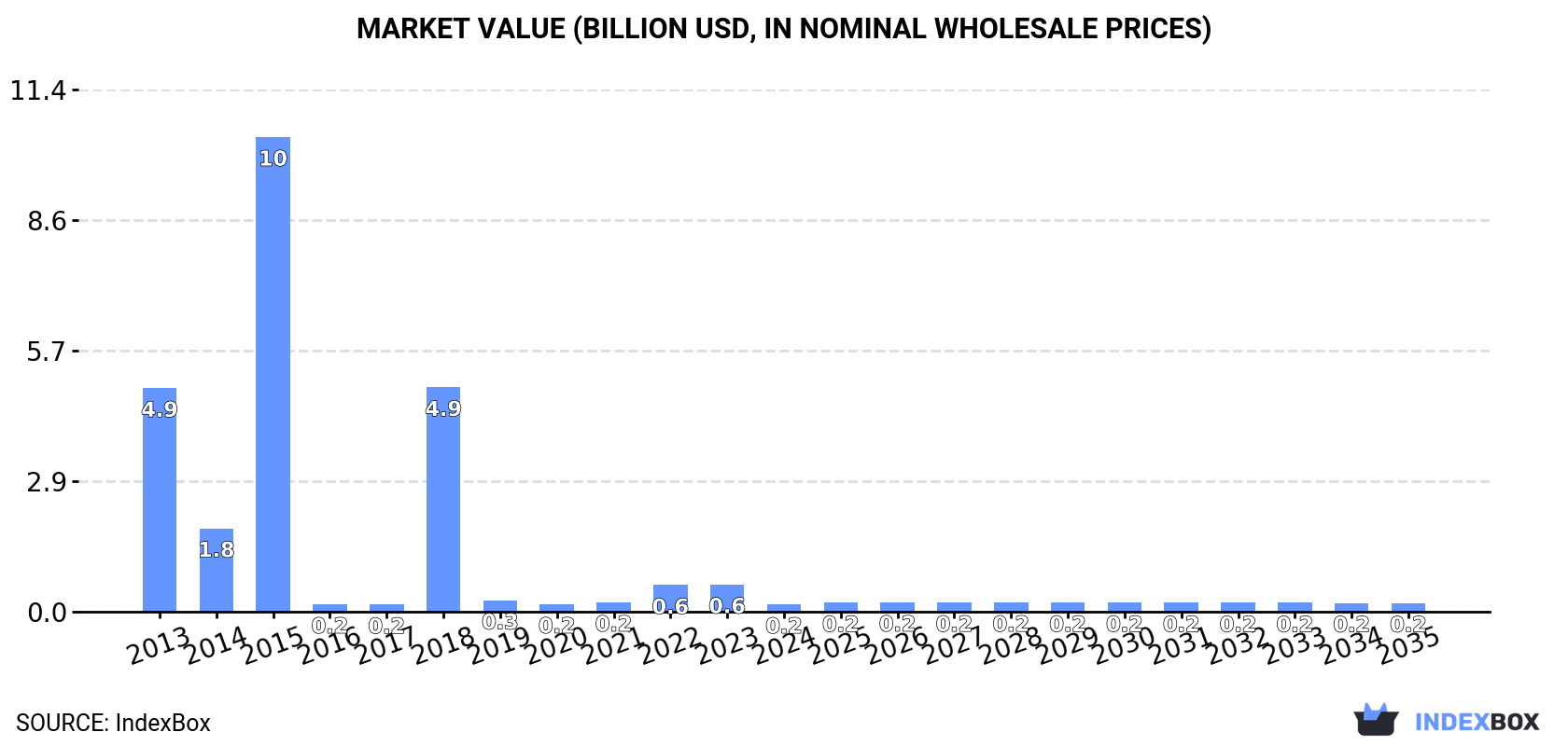 Market Value (billion USD, nominal wholesale prices)