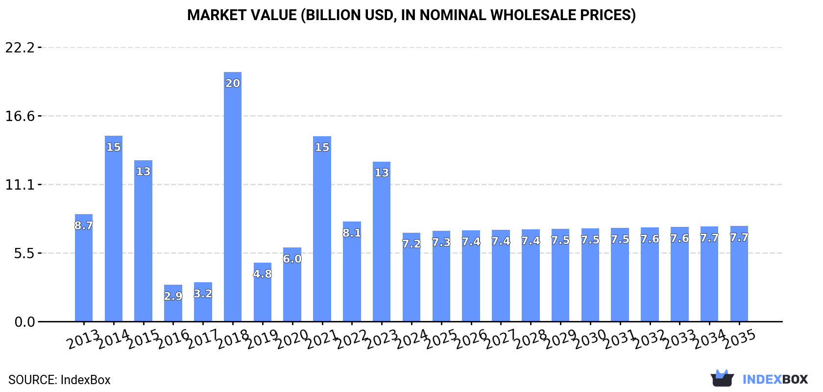 Market Value (billion USD, nominal wholesale prices)