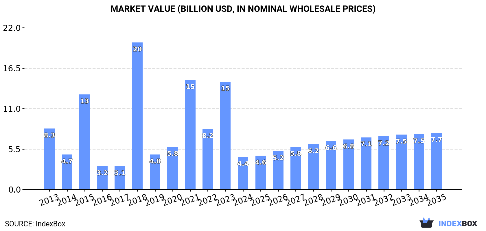 Market Value (billion USD, nominal wholesale prices)