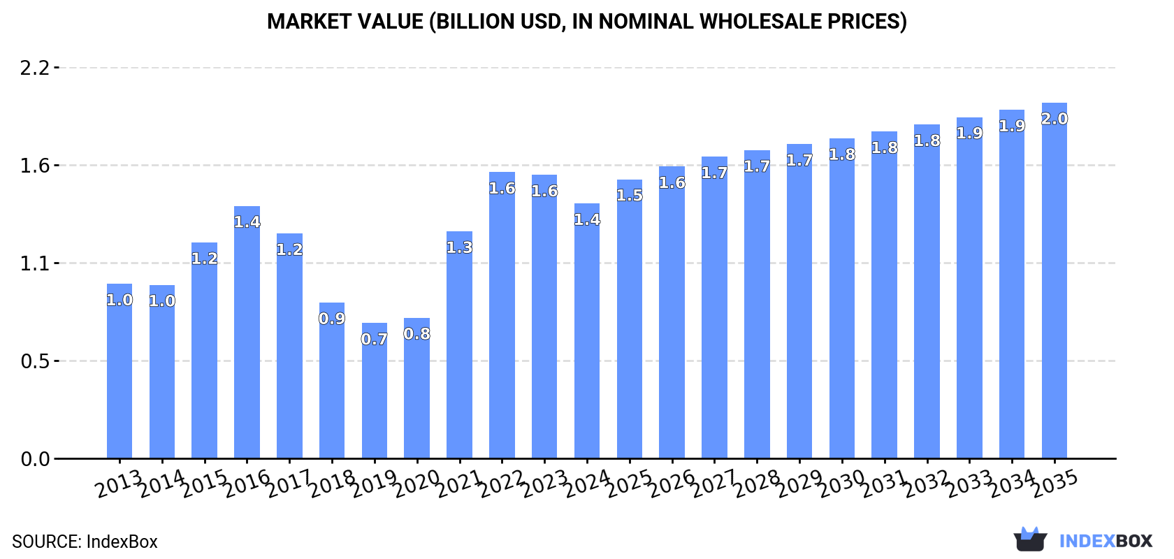 Market Value (billion USD, nominal wholesale prices)