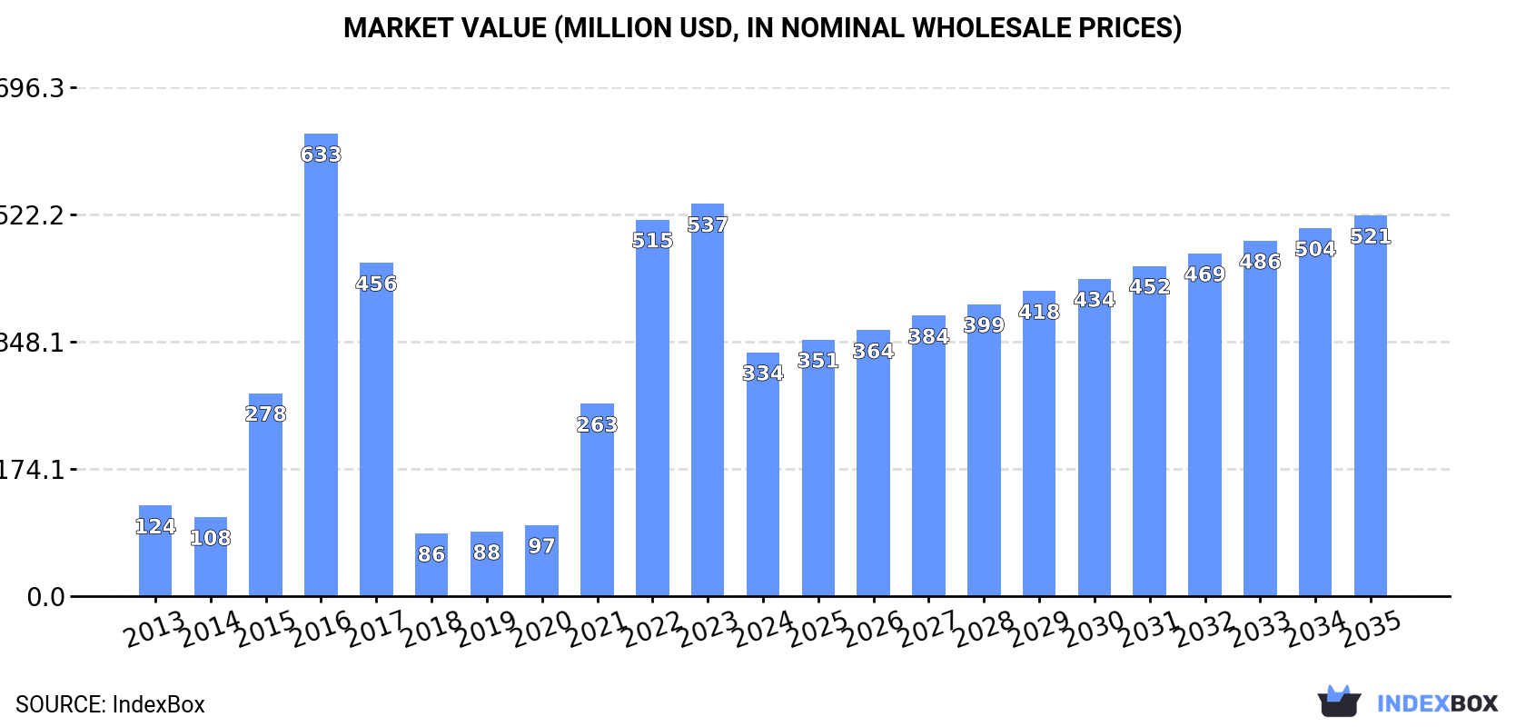 Market Value (million USD, nominal wholesale prices)