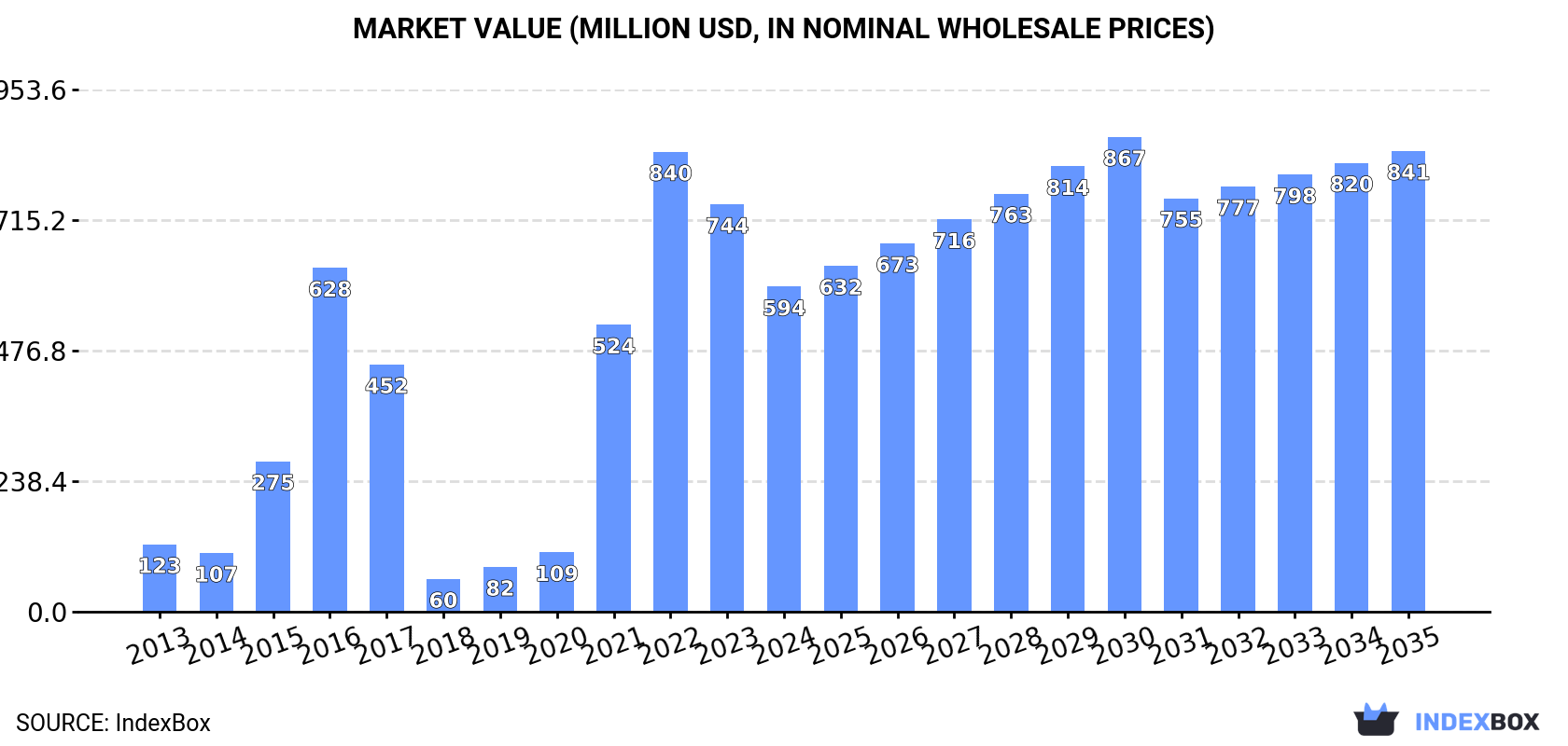 Market Value (million USD, nominal wholesale prices)