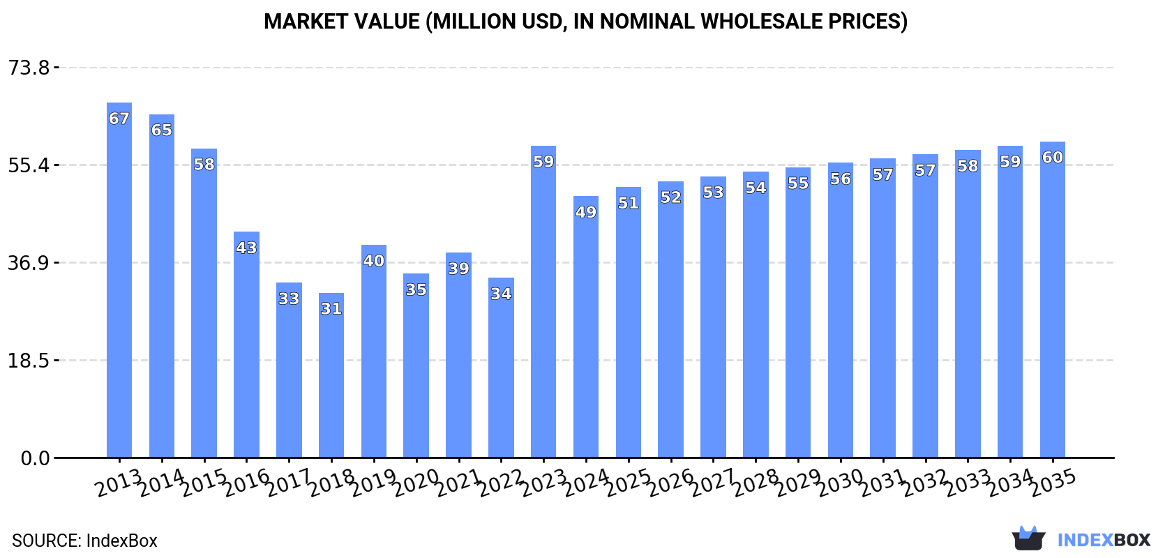 Market Value (million USD, nominal wholesale prices)