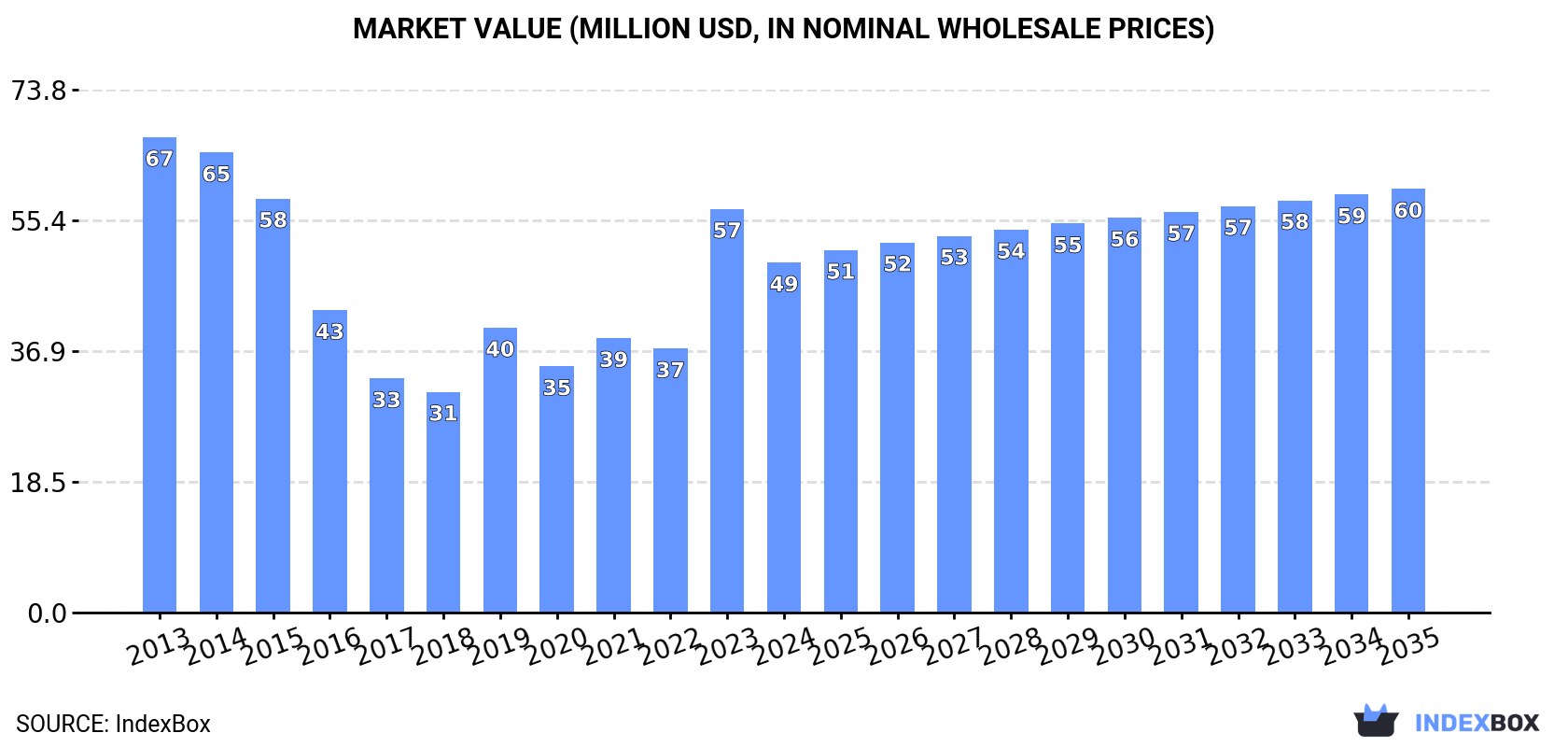 Market Value (million USD, nominal wholesale prices)