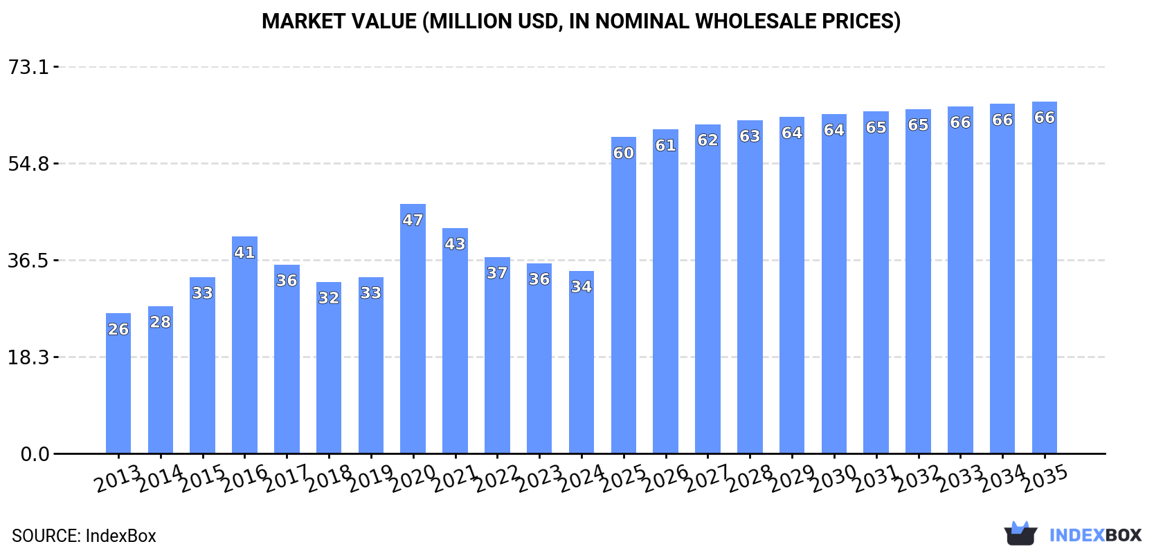 Market Value (million USD, nominal wholesale prices)