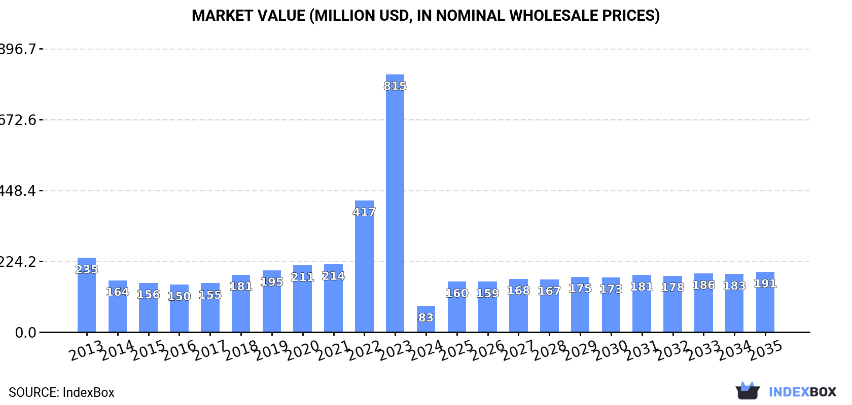 Market Value (million USD, nominal wholesale prices)