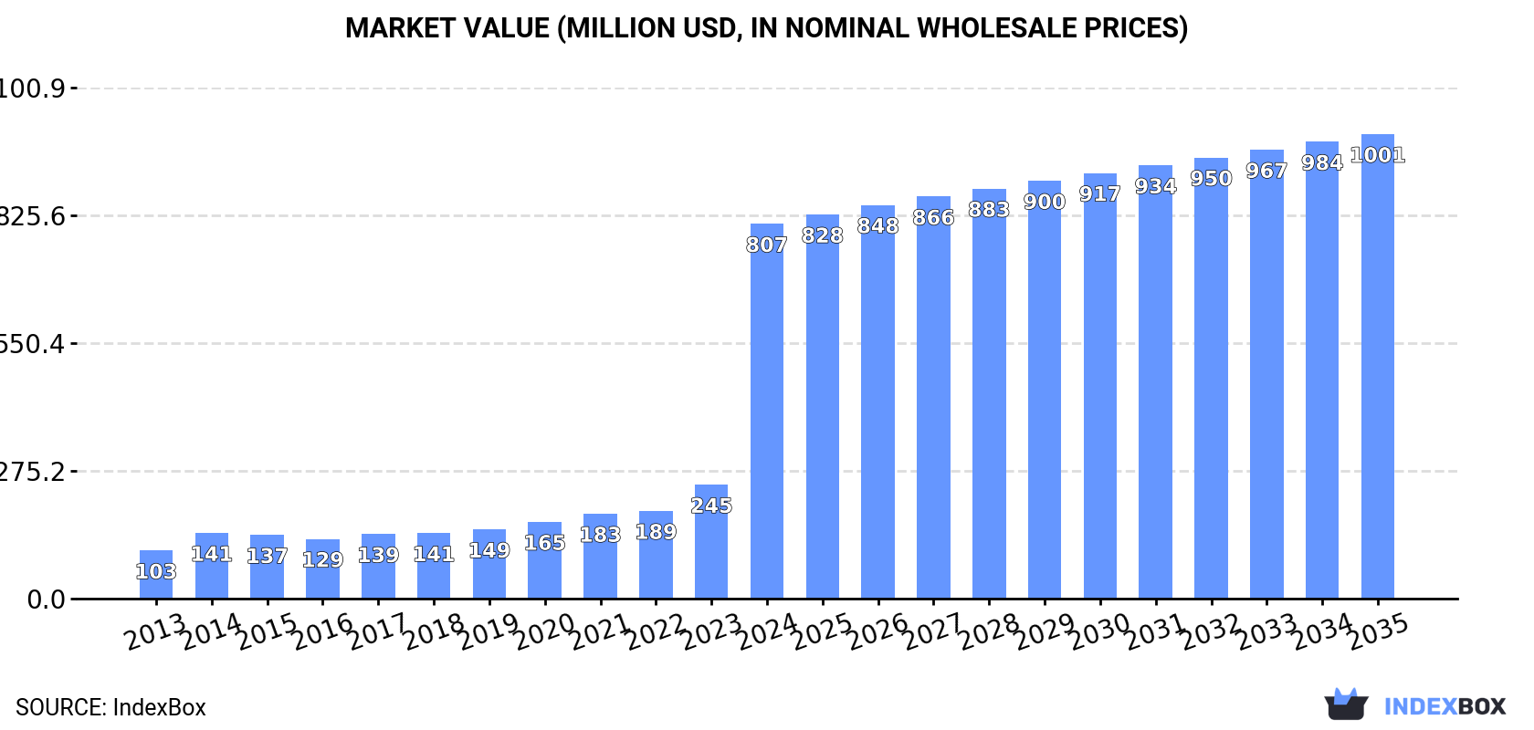 Market Value (million USD, nominal wholesale prices)
