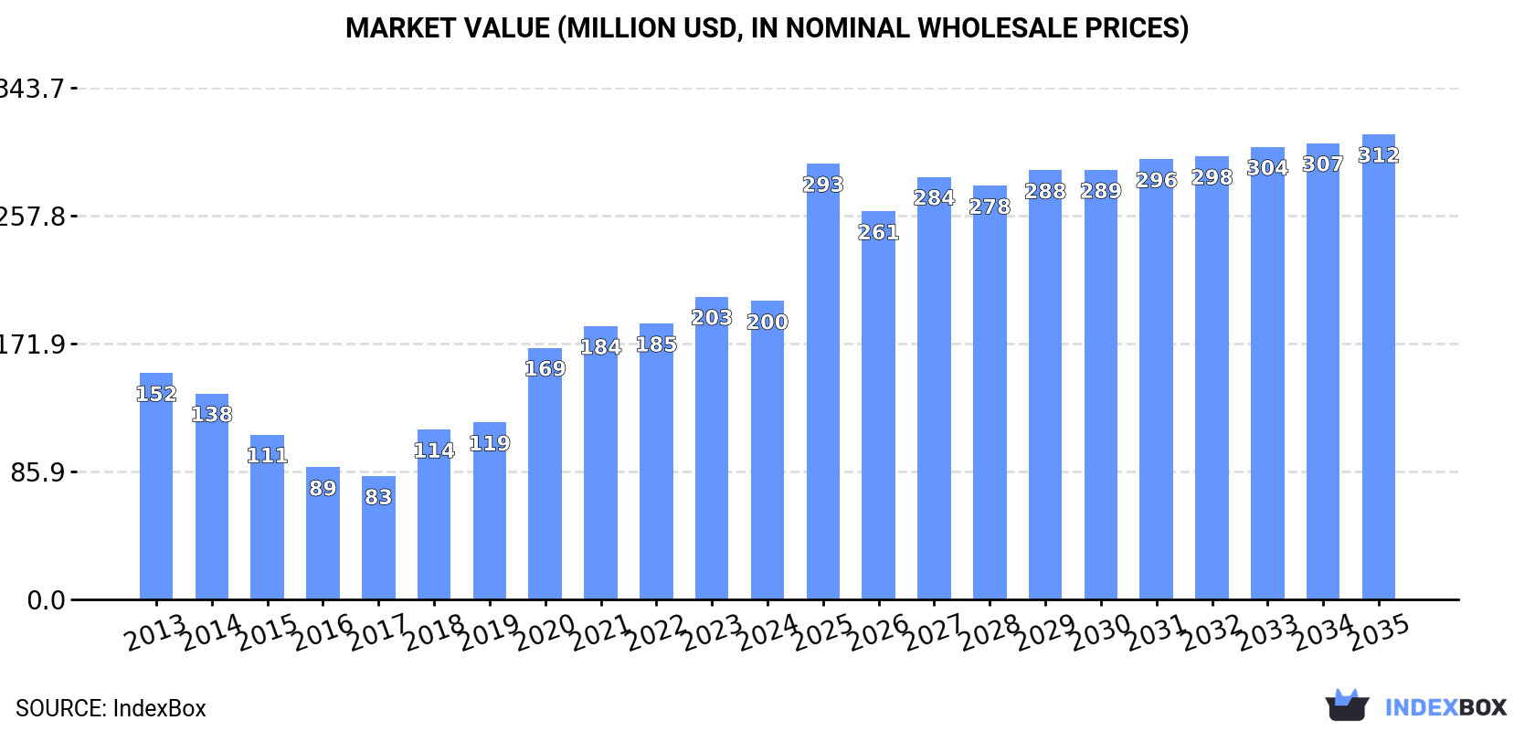 Market Value (million USD, nominal wholesale prices)