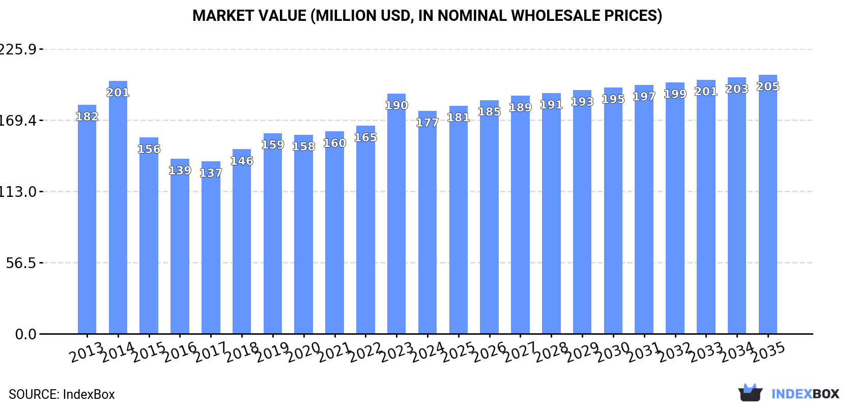 Market Value (million USD, nominal wholesale prices)
