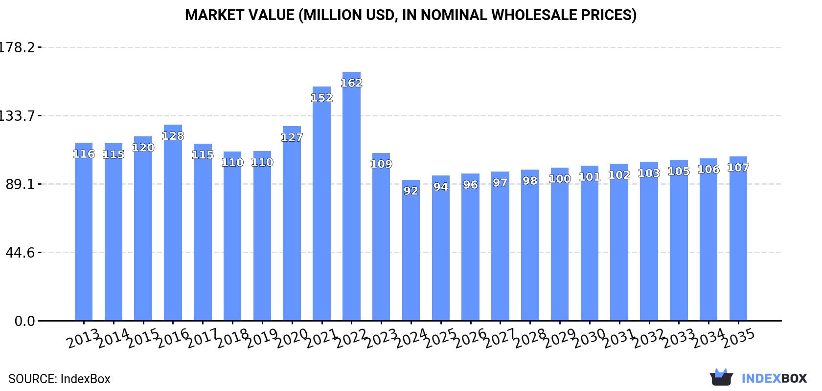 Market Value (million USD, nominal wholesale prices)