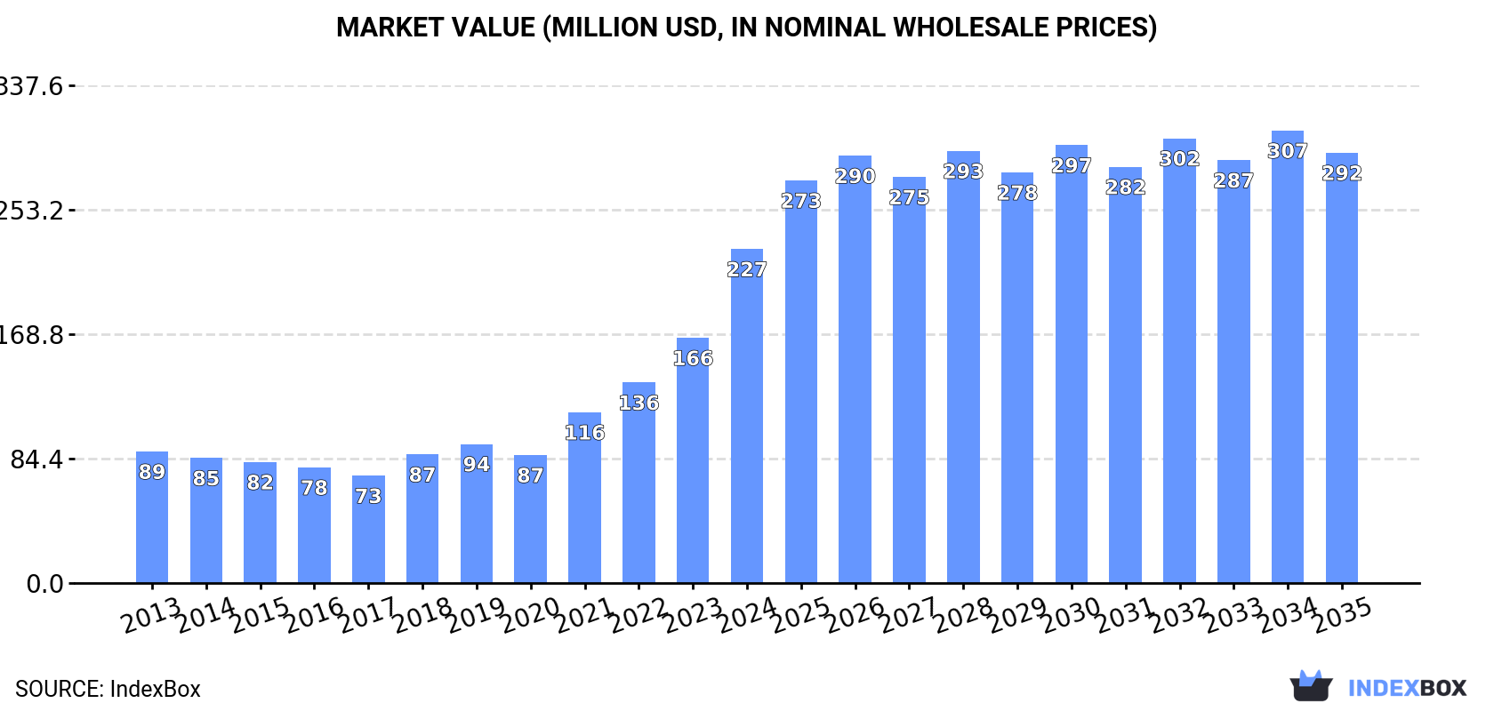 Market Value (million USD, nominal wholesale prices)