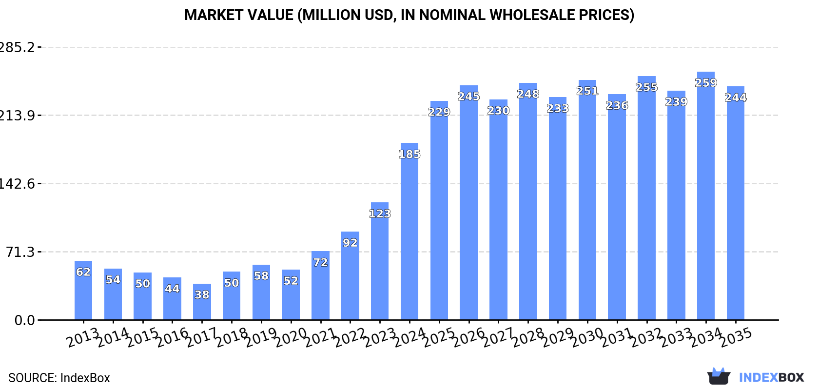 Market Value (million USD, nominal wholesale prices)