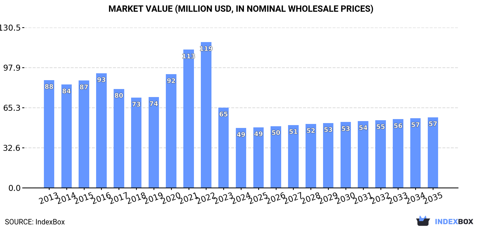 Market Value (million USD, nominal wholesale prices)