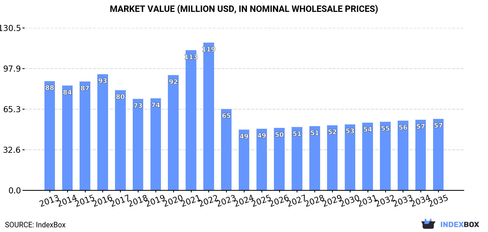 Market Value (million USD, nominal wholesale prices)