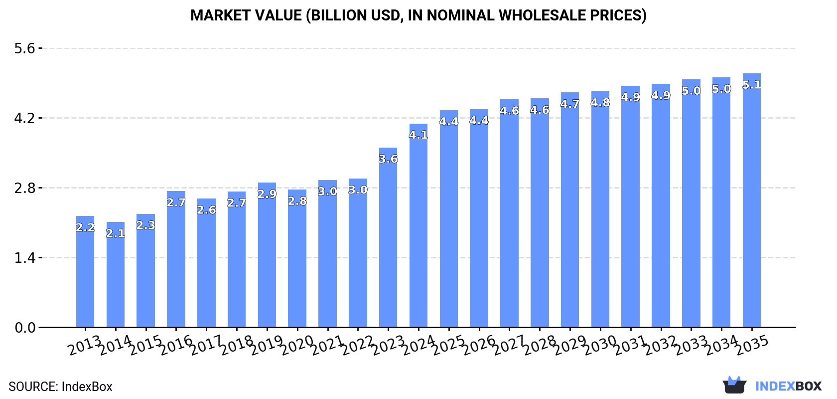 Market Value (billion USD, nominal wholesale prices)