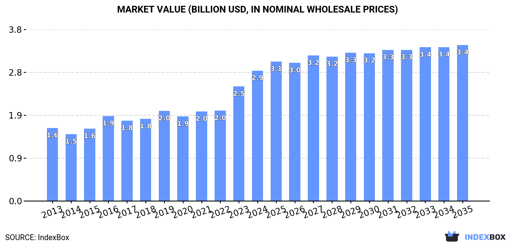 Market Value (billion USD, nominal wholesale prices)