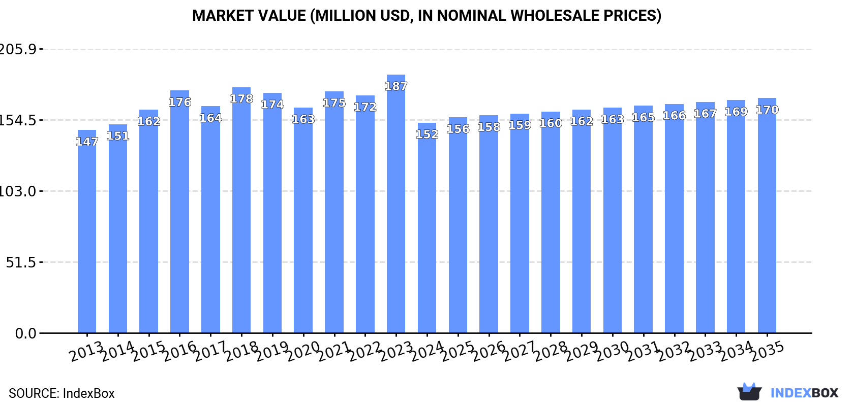 Market Value (million USD, nominal wholesale prices)