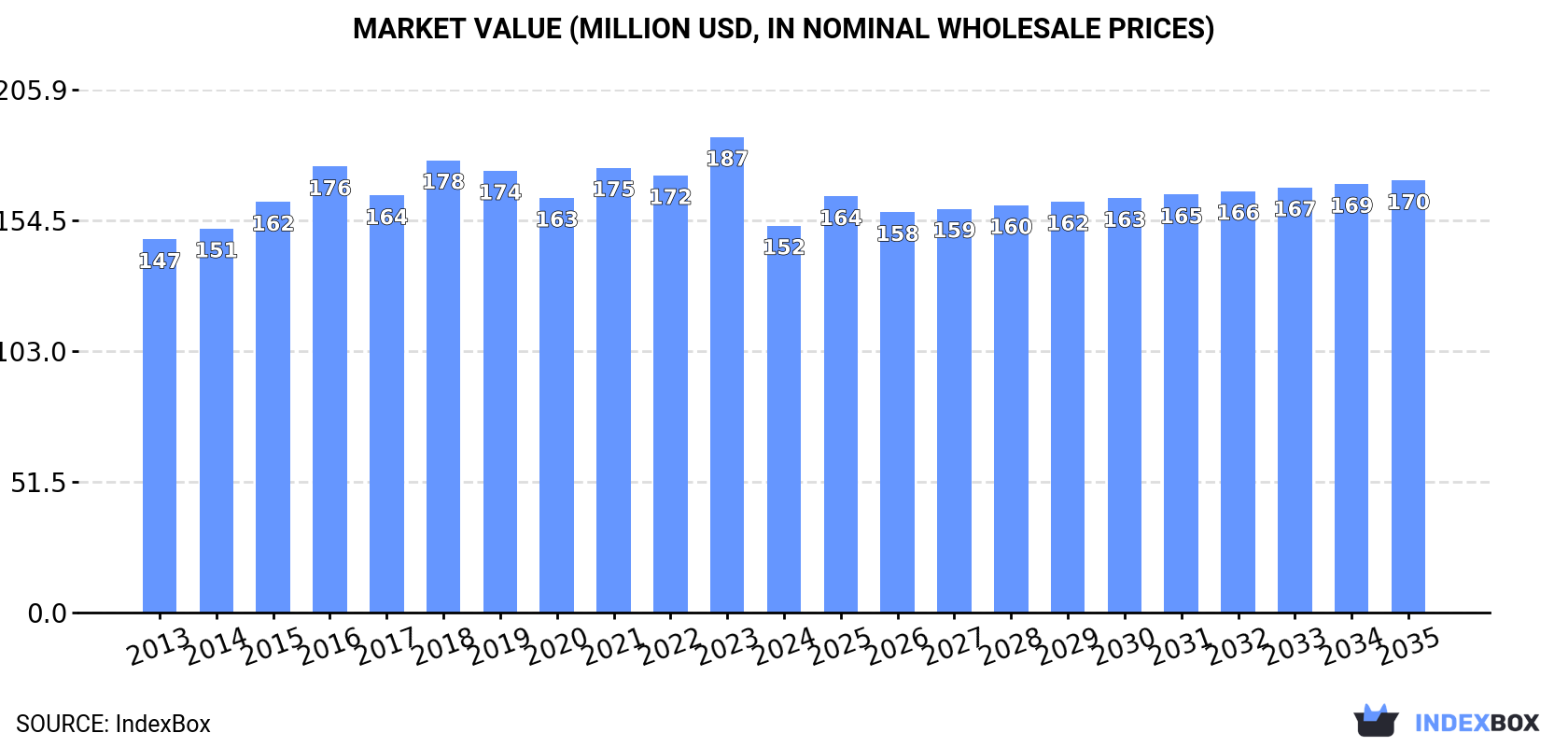 Market Value (million USD, nominal wholesale prices)