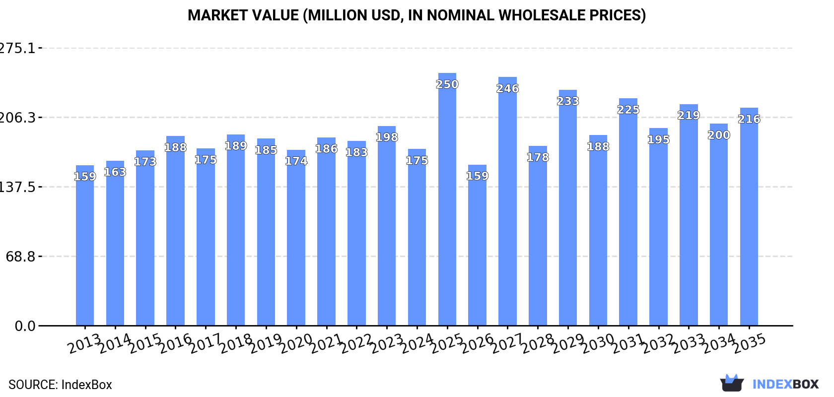 Market Value (million USD, nominal wholesale prices)