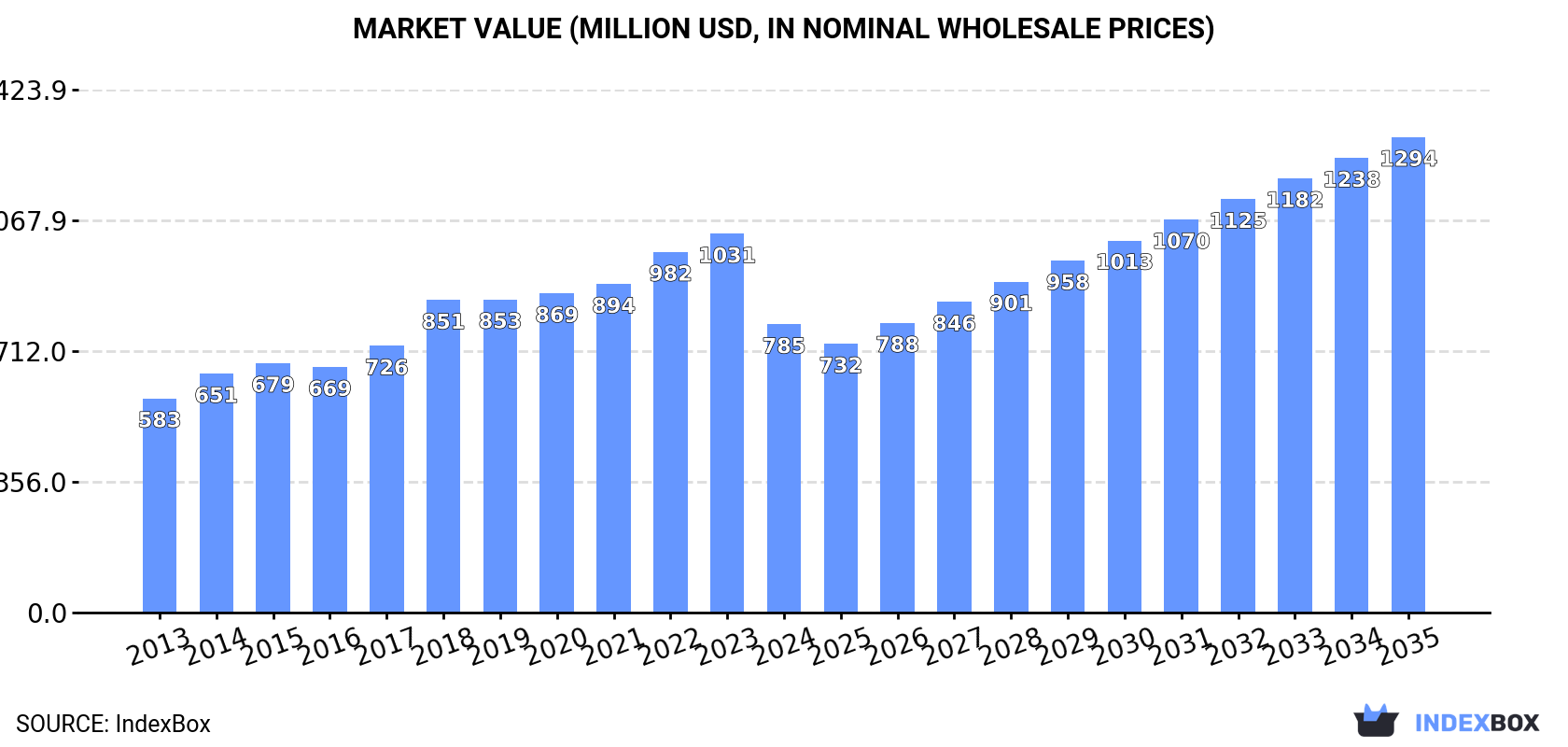 Market Value (million USD, nominal wholesale prices)