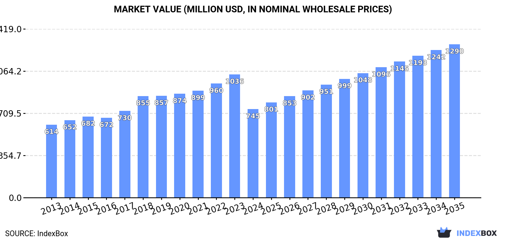 Market Value (million USD, nominal wholesale prices)