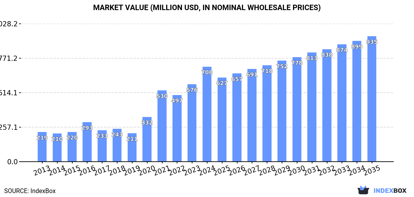 Market Value (million USD, nominal wholesale prices)