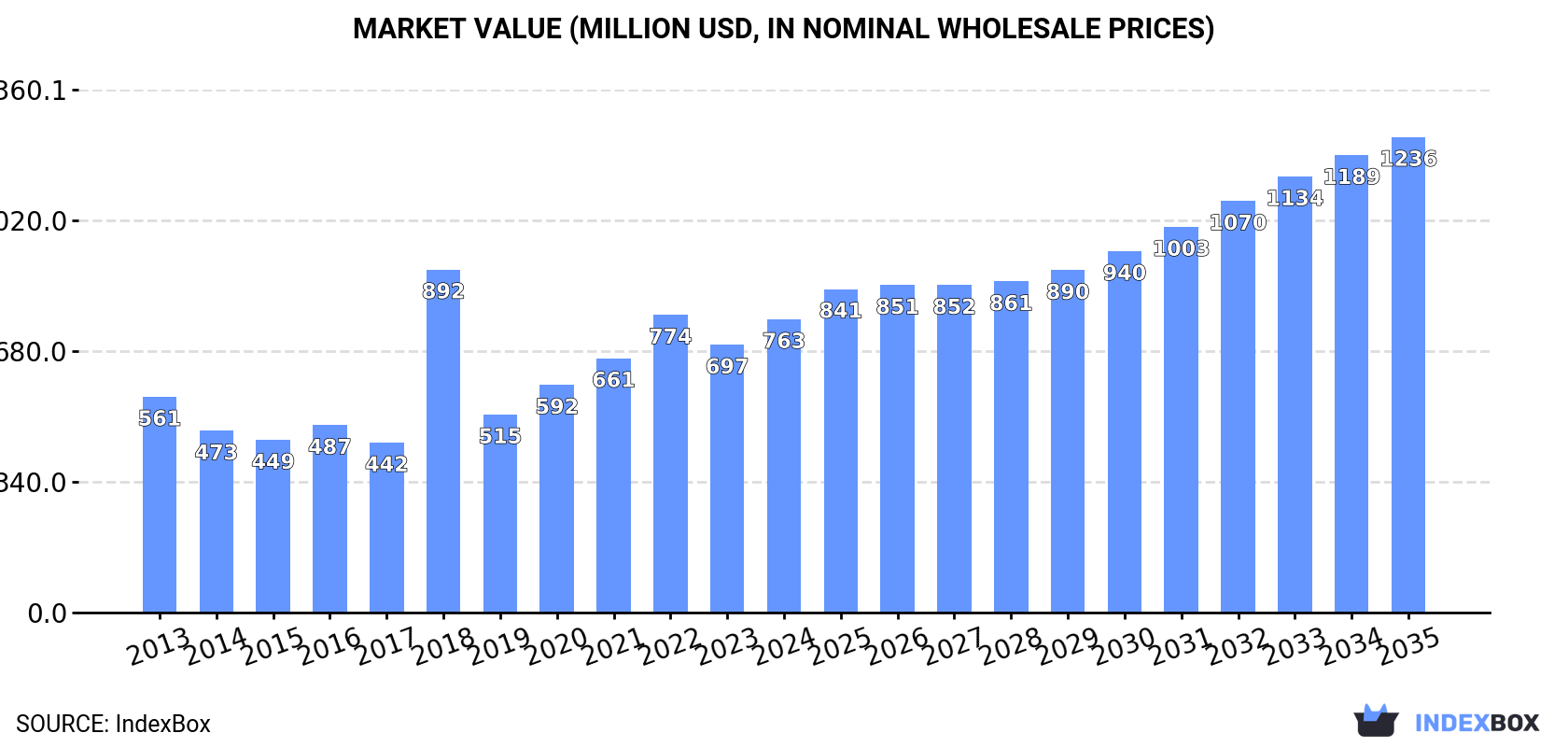 Market Value (million USD, nominal wholesale prices)