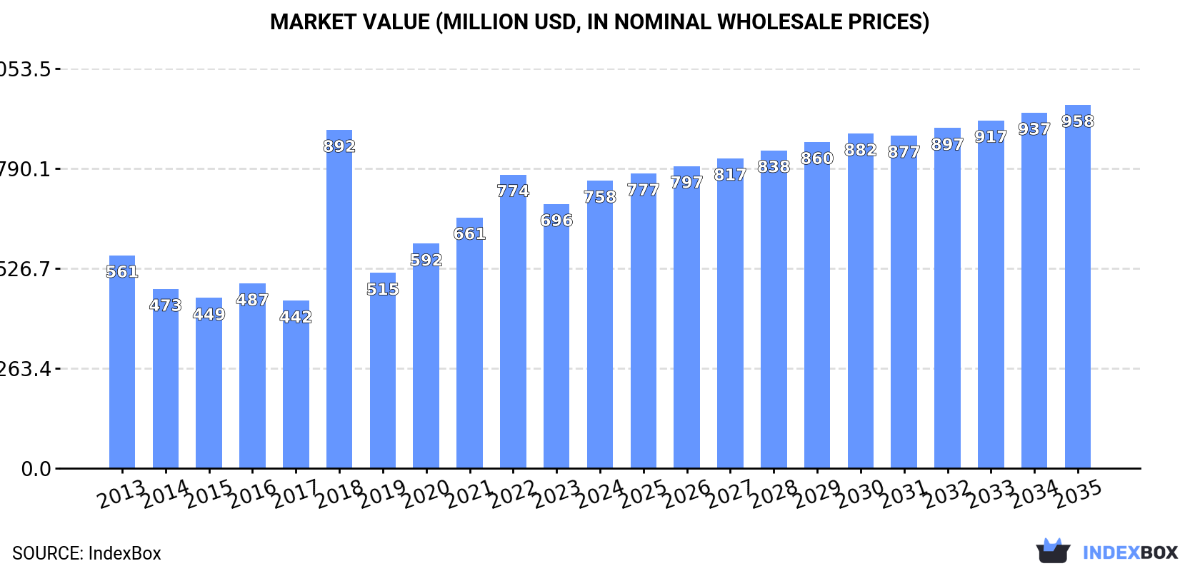 Market Value (million USD, nominal wholesale prices)