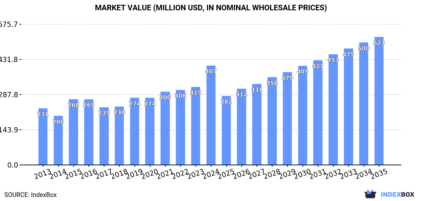 Market Value (million USD, nominal wholesale prices)