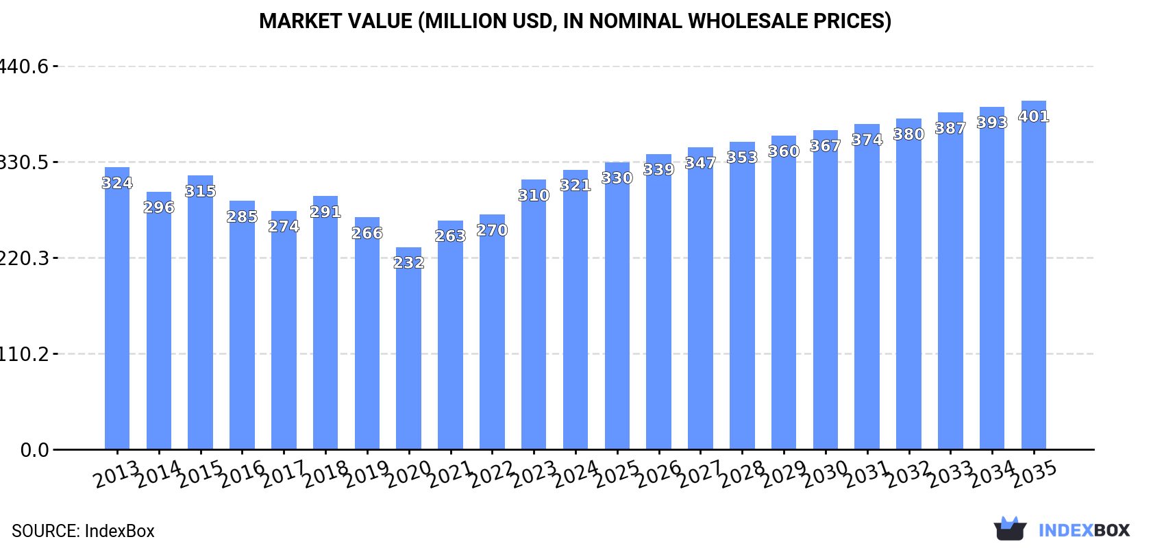Market Value (million USD, nominal wholesale prices)