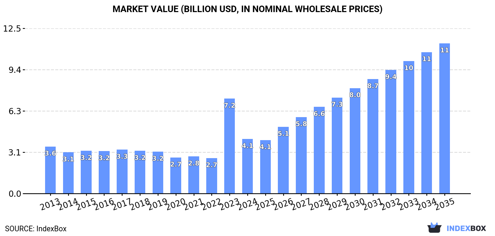 Market Value (billion USD, nominal wholesale prices)
