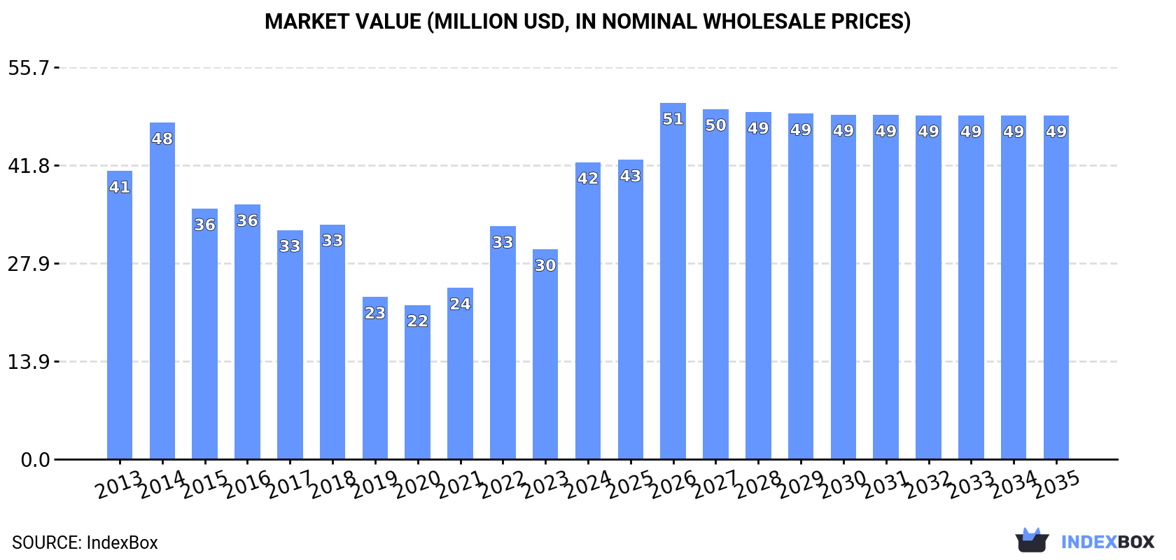 Market Value (million USD, nominal wholesale prices)